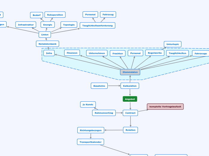 Leitfaden - Mind Map
